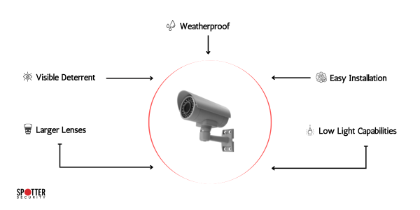 What is a Bullet Security Camera? - Spotter Security