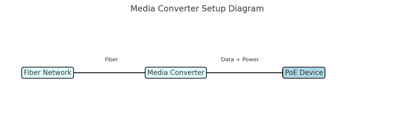 Power over Ethernet: Types of PoE