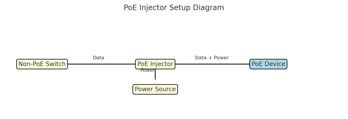 Power over Ethernet: Types of PoE