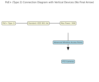 Power over Ethernet: Types of PoE