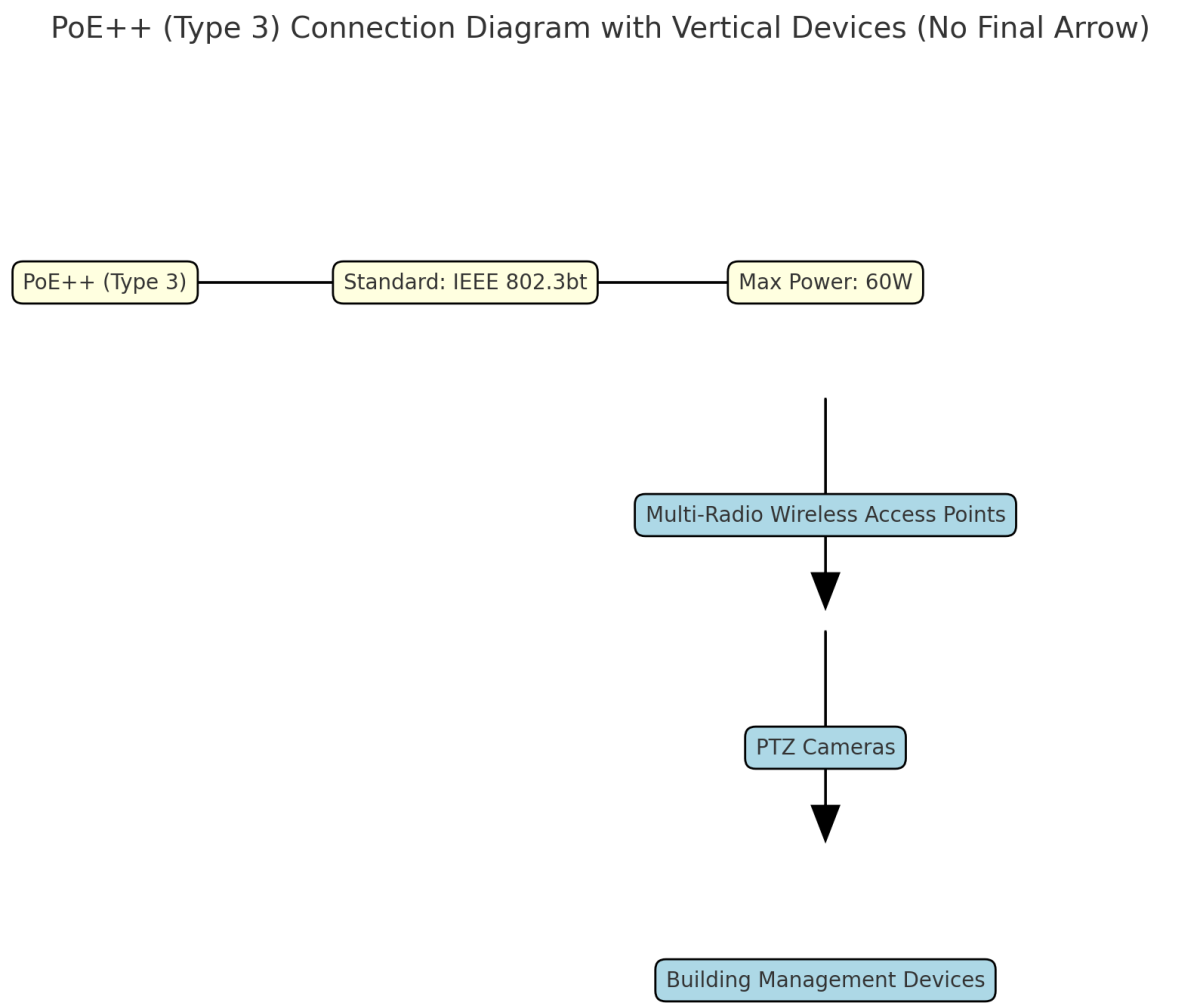Power over Ethernet: Types of PoE