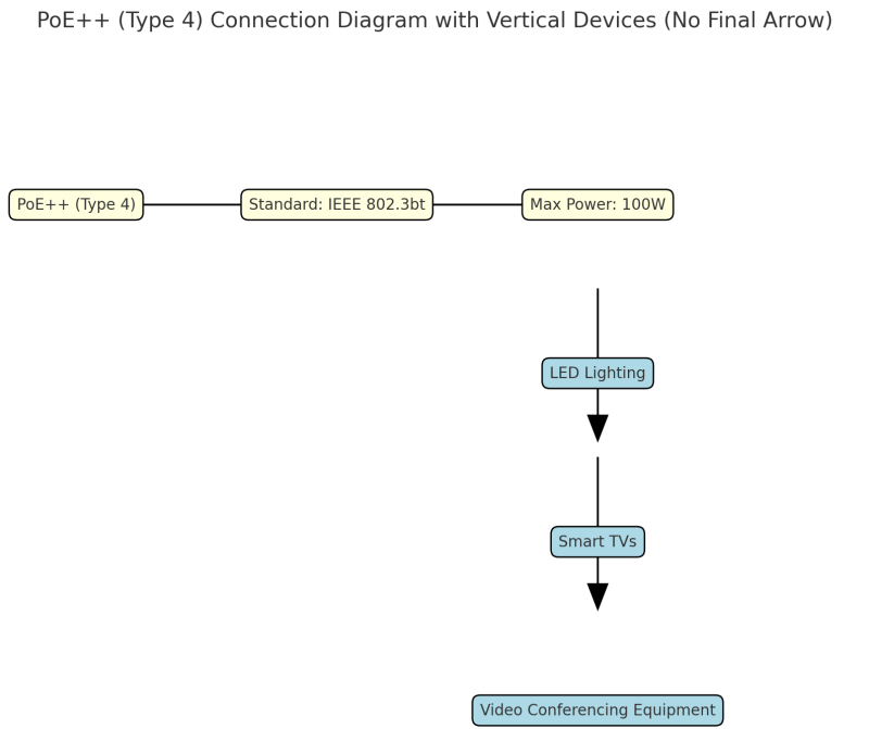 Power over Ethernet: Types of PoE