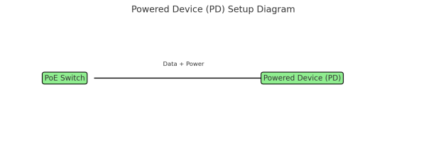 Power over Ethernet: Types of PoE